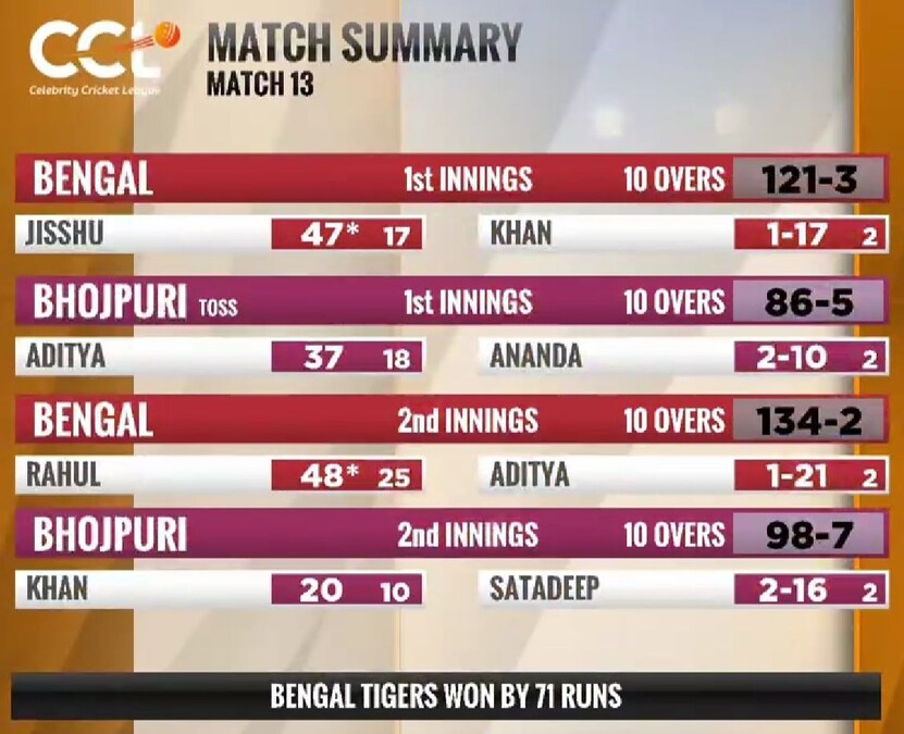 Ccl 2024 Bengal Tigers Beat Bhojpuri Dabangss And Retain No 2 Position