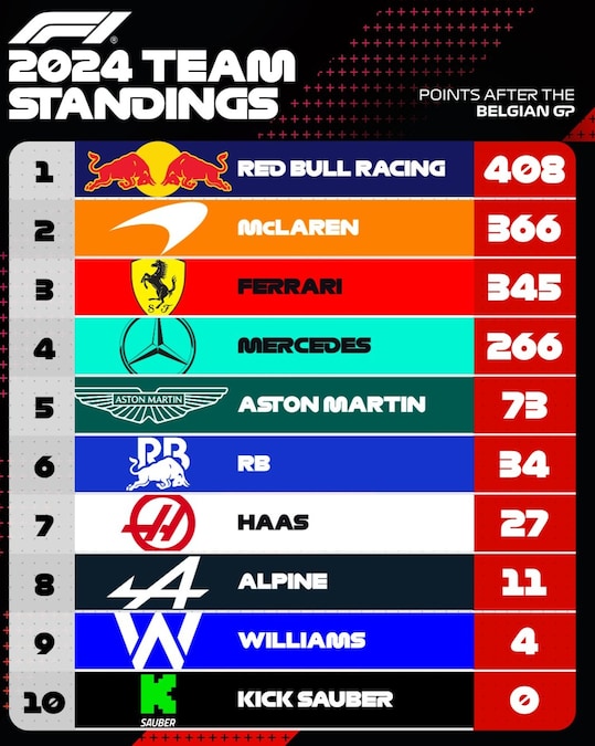 F1 2024 summer break: Drivers and constructors team standings after 14 ...