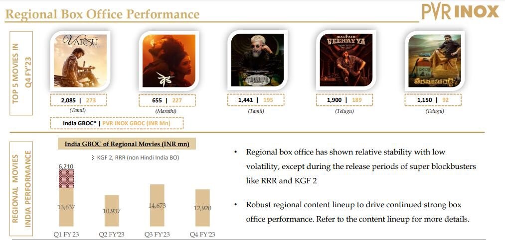 Varisu vs Thunivu: PVR's Q4 results announcement finally reveals the ... Varisu vs Thunivu: PVR's Q4 results announcement finally reveals the ...