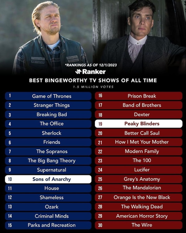 Game Of Thrones Tops The Chart Of The Best Binge Worthy Shows Of All